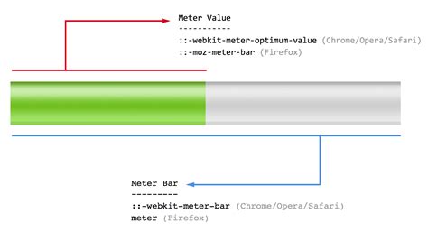 Password Strength `meter` Css Tricks
