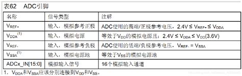 正点原子stm32f103学习笔记（十一）——adcanddac stm32f103的adc规则通道是哪个引脚 csdn博客