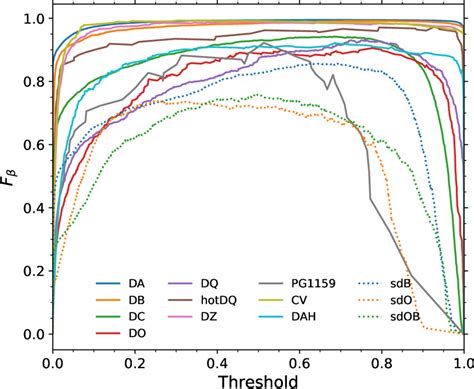 data driven selection and spectral classification of white dwarf stars