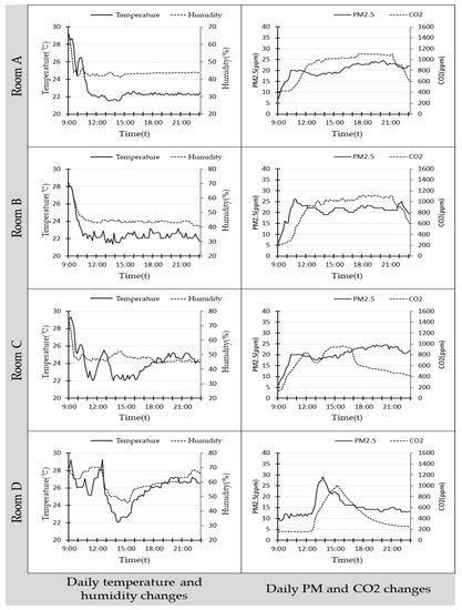 Load Prediction Algorithm Applied With Indoor Environment Sensing In