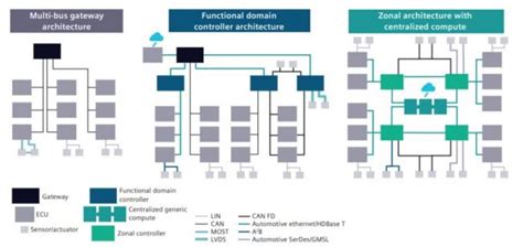 Manage Todays Advanced Vehicle Networks E E Design Challenges