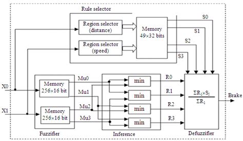block diagram of the brake system the fuzzifier has one download