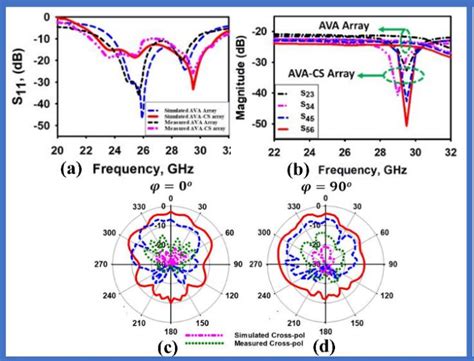 A Comparison Of Simulated And Experimentally Validated Reflection Download Scientific Diagram