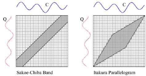 Global Constraints Limit The Scope Of The Warping Path Restricting Download Scientific Diagram