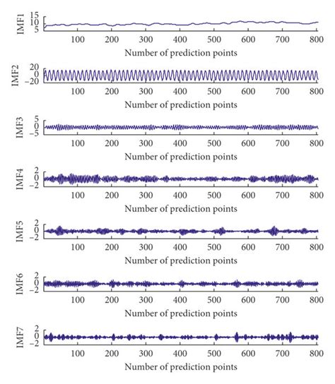 A The Decomposition Result Of Emd In Xianyang Area B The Download Scientific Diagram