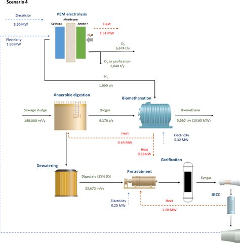 Table 1 From Biomethane Production Using An Integrated Anaerobic Digestion Gasification And Co2