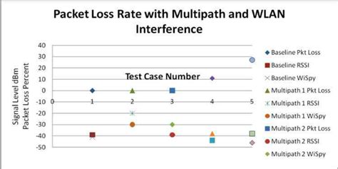 Packet Loss Rate With Multipath And Wlan Interference The Packet Loss