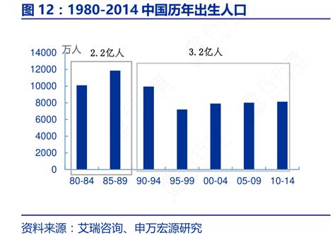 图12：1980 2014中国历年出生人口行行查行业研究数据库