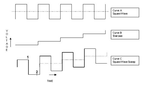 applied waveform and data acquisition