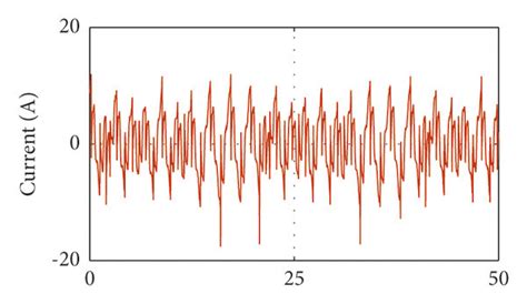 shepwm waveforms in the field test a c time domain waveform d f