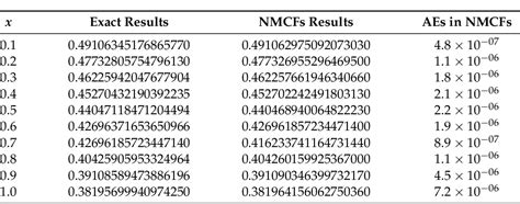 Table 3 From Ninth Order Multistep Collocation Formulas For Solving Models Of Pdes Arising In
