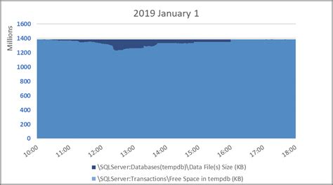 Sqlsasquatch Evaluating Sql Server System Resource Governor Workload