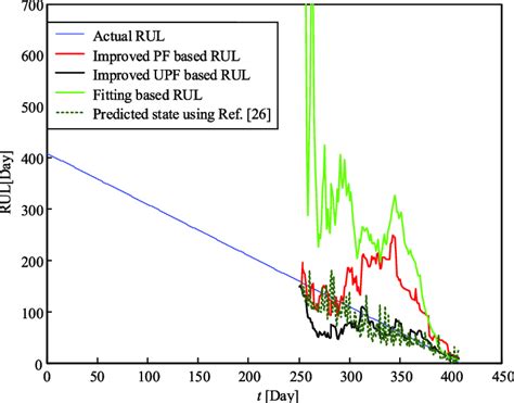 Predicted Remaining Useful Life Using Different Approaches For Bearing