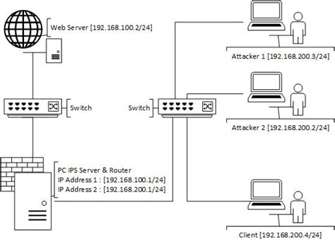 Topology After Ips Rule Configuration Download Scientific Diagram
