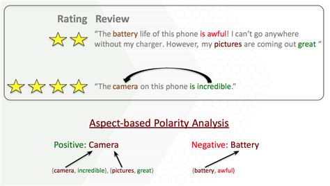 Aspect Extraction And Opinion Analysis