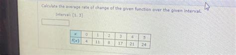 Solved Calculate The Average Rate Of Change Of The Given Chegg