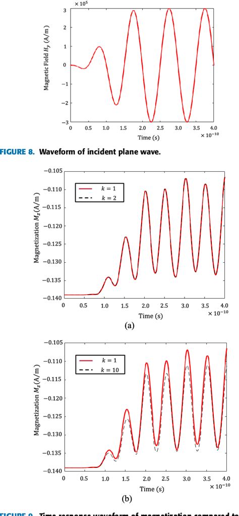 Figure 8 From Multiscale Modeling Of 3 D Electromagnetic Fields With