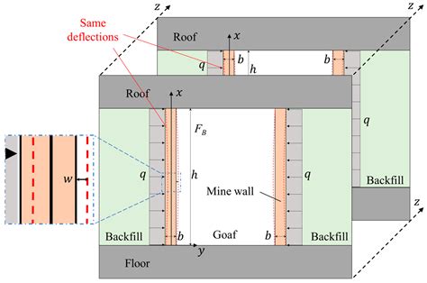 Numerical Modeling And Theoretical Analysis Of Deformation