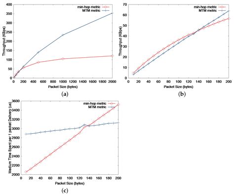 Adaptive Multi Path Routing Protocol In Autonomous Vehicular Networks