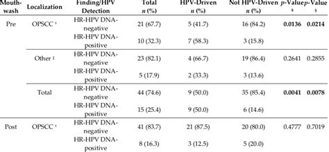 Detection Of Hr Hpv Dna In Hpv Driven And Not Hpv Driven Oropharyngeal