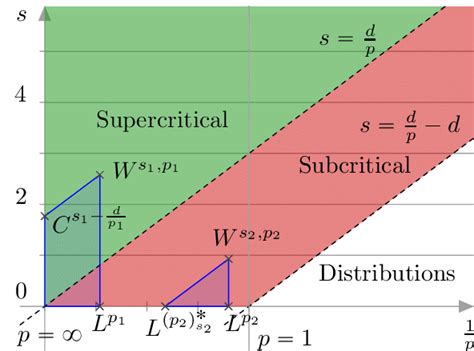 1 General Embeddings For Sobolev Spaces And Triebel Lizorkin Spaces