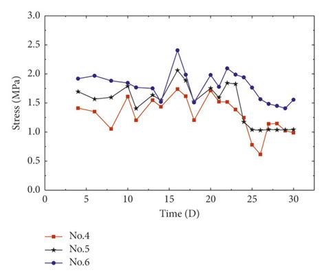 Variations Of The Interaction Stress Between The Horizontal Shaft