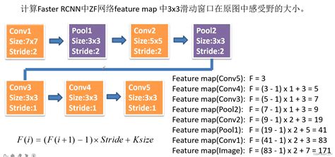 【机器学习】经典目标检测算法：rcnn、fast Rcnn、 Faster Rcnn 基本思想和网络结构介绍fastrcnn与rcnn的区别