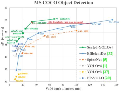 scaled yolov4 in deepstream deepstream sdk nvidia developer forums