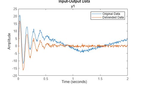 detrend subtract offset or trend from time domain signals contained