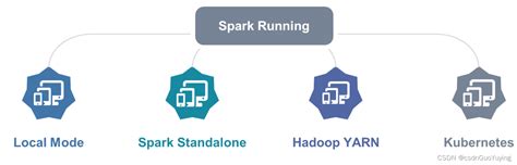 【spark分布式内存计算框架——spark 基础环境】1 Spark框架概述spark分布式计算框架 Csdn博客