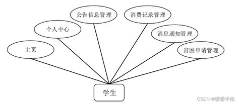 独有源码 Java Jsp校园贫困补助系统jnv8u从不会做毕业设计到成功完成的过程与方法java学费减免系统例图 Csdn博客