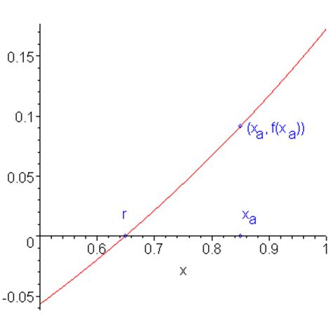 Topic 10 3 Newton S Method Theory