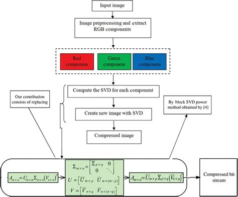 color image pre processing using svd download scientific diagram