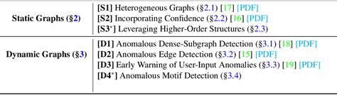 Table 11 From Mining Anomalies Using Static And Dynamic Graphs Semantic Scholar
