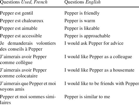 Likeability Scale Ranked From 1 To 7 Download Scientific Diagram