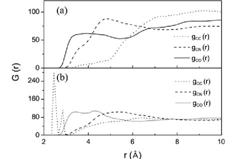 The Radial Distribution Functions Rdfs For The Pairs Of The Carbon