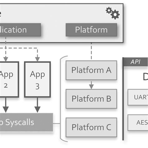 Structure Of The Baremetal Sdk Download Scientific Diagram