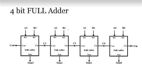 4 Bit Full Adder A3 B3 A2 B2 A1 B1 A0 B0 In1 In2 In1 In2 In1 In2 In1 In2 C2 C1 C0 Cout Cout Cin