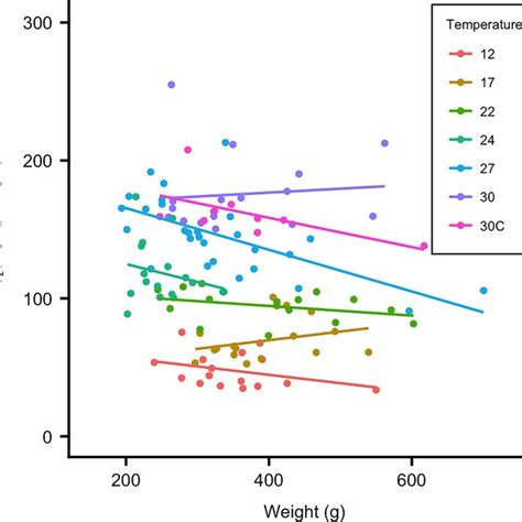 Temperature And Body Weight Both Affect Standard Metabolic Rate In