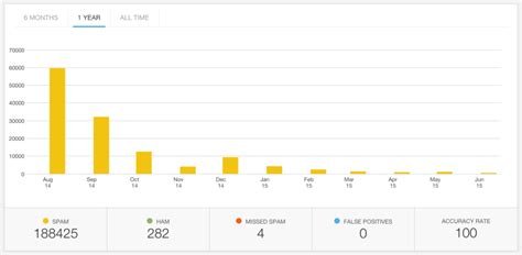 Killing WordPress Spam
