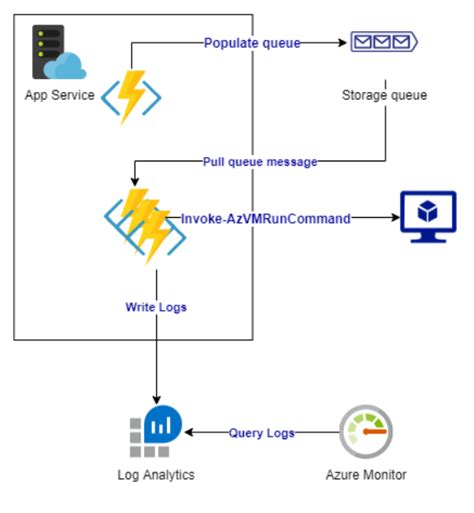 Automation At Scale In Azure With Powershell Azure Functions Various