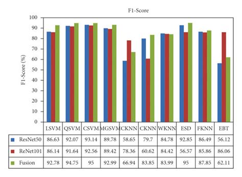 F1 Score Based Analysis Of Middle Steps Like Resnet 50 Resnet 101 And