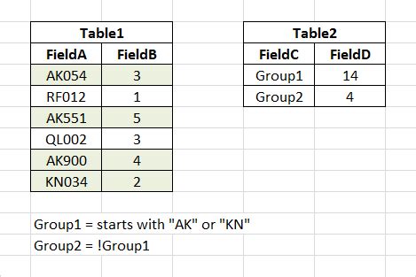Sql Access Query With Grouping Criteria Stack Overflow