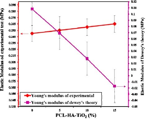 Comparison Of The Elastic Modulus Obtained In The Experimental With