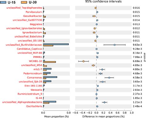 Difference Of Bacterial Abundances In Upper Gravel Samples In Cw