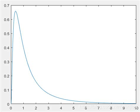 MATLAB 画正态分布和对数正态分布的概率密度函数 matlab对数正态分布 CSDN博客