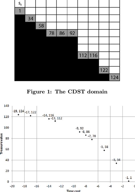 Figure 1 From Potential Based Reward Shaping Preserves Pareto Optimal Policies Semantic Scholar