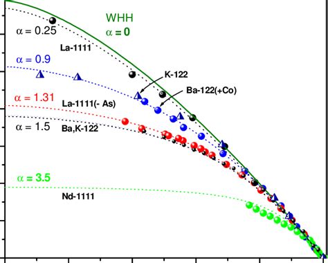 Reduced Upper Critical Field B C2 T C [db C2 Dt ] Tc Vs T T C For