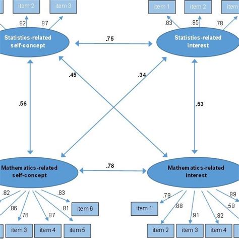 Factorial Structure And Parameters Of The Pretest Items Download