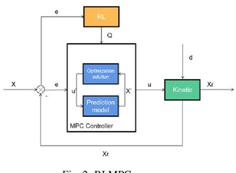 Figure 2 From Reinforcement Learning Based Mpc For Tracking Control Of